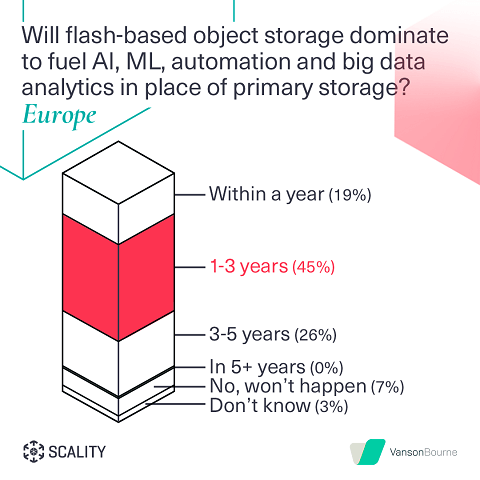 Las aplicaciones de IA y ML se alimentarán del almacenamiento de objetos flash | Computing