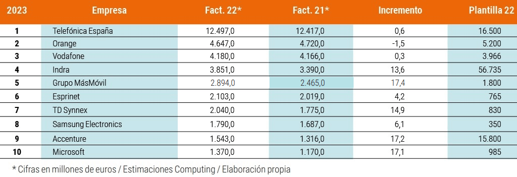 Ranking Líderes TIC 2023: Las TIC crecen un 6,1% en 2022 | Computing